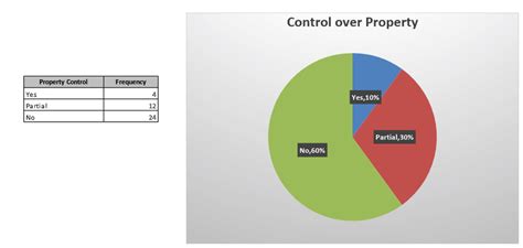 15 Control Over Inherited Property Download Scientific Diagram