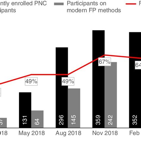 Modern Fp Method Use Among Participants Download Scientific Diagram