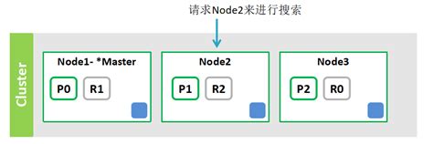 Elasticsearch最全详细使用教程：入门、索引管理、映射详解、索引别名、分词器、文档管理、路由、搜索详解infexblocks