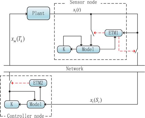 Figure 1 From Event‐triggered Control Of Singularly Perturbed Linear System With Dos Attacks