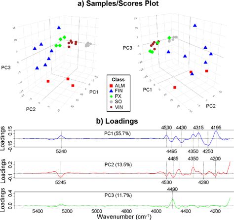 Pca Of Ft Nir Spectroscopy Results Samplesscores Plots A And