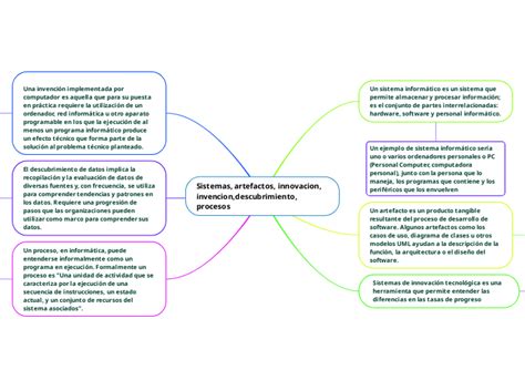 Sistemas Artefactos Innovacion Invencio Mind Map