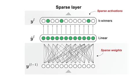 New Algorithm Provides 50 Times Faster Deep Learning