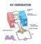 DC Generator Work Principle With Device Mechanical Structure Outline Diagram VectorMine
