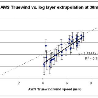 A Comparison Of Log Layer Extrapolated Near Surface Wind Speeds With