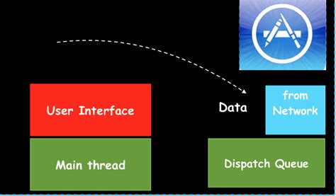 Многопоточность Concurrency в Swift 3 Gcd и Dispatch Queues Хабр