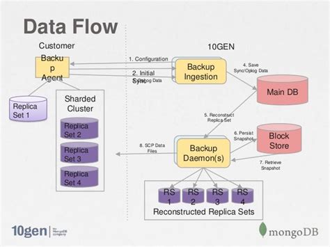 Walking The Walk Developing The Mongodb Backup Service With Mongodb
