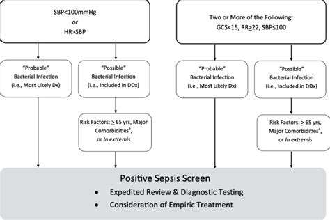 Schematic Of Investigational Sepsis Screening Tools Dx Diagnosis Download Scientific