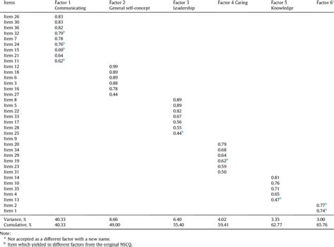 Rotated Factor Loadings For Exploratory Factor Analysis Of The Turkish Download Scientific