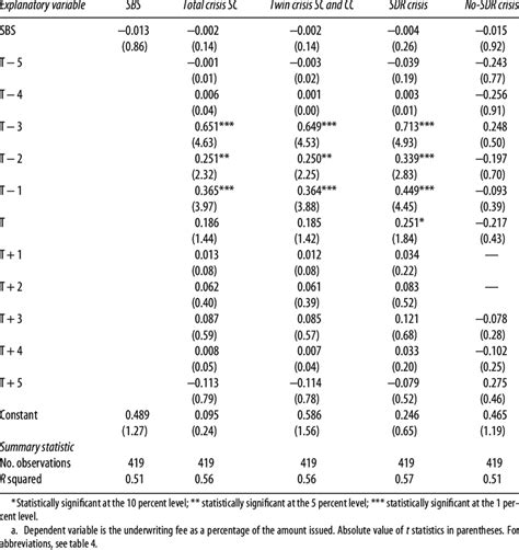 Ols Time And Country Fixed Effects Regression Model A Download Table