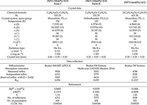 Crystallographic Data Details Of The Scxrd Experiment And Structure