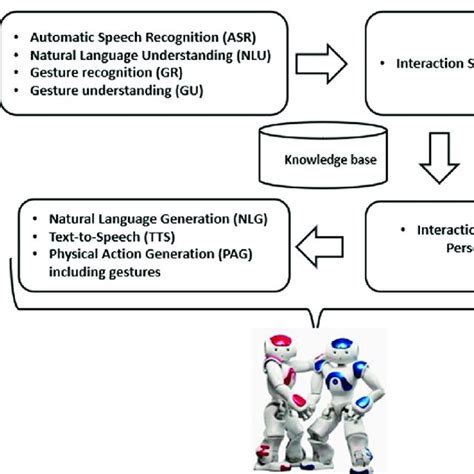 Proposed Implementation Of Spoken Dialog System Sds In Sles