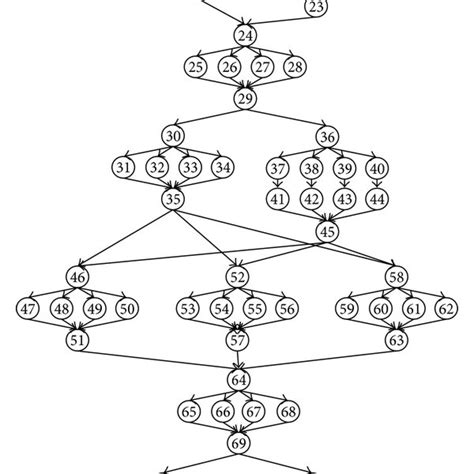 A Task Graph 100 Tasks B Results Of Clustering Algorithm Based