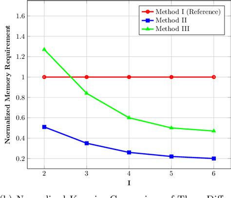 Figure 2 From Gpu Implementations Of Three Different Key Switching