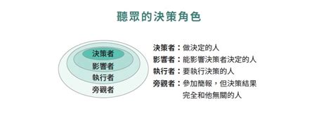 分析會議裡的4種聽眾：成功簡報原則─見人說人話，見鬼說鬼話 遠見雜誌