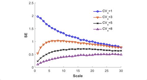 Mse Patterns Versus Cv X Of Simulated Gamma Distributed Time Series Download Scientific