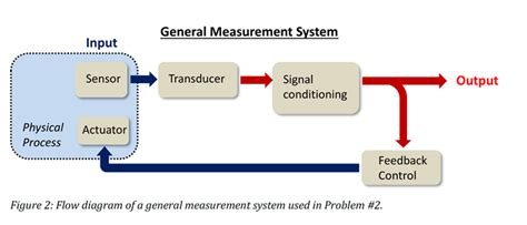 Solved A What Is A Transducer And How Is It Different Chegg Com