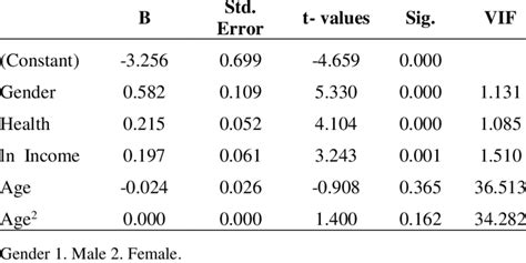 Conventional Regression Model 1 Download Scientific Diagram