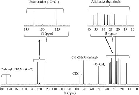 13 C Nmr Spectra Of Castor Kernel Oil Fame Obtained At The Optimum Download Scientific Diagram