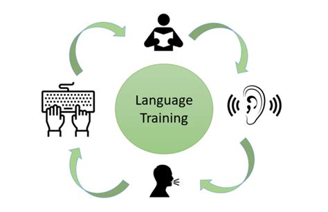 Language Training Listening Speaking Reading And Writing Download Scientific Diagram