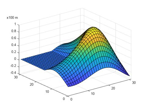Zsecondarylabel Set Z Axis Secondary Label Matlab
