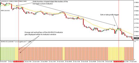 Forex Indicator Trading Strategy