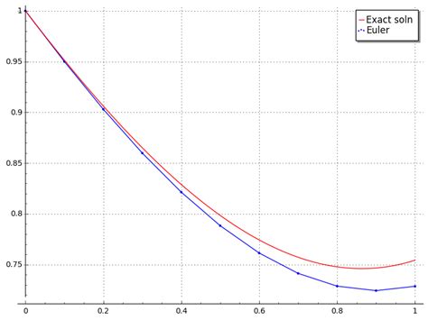 Combo Método De Euler