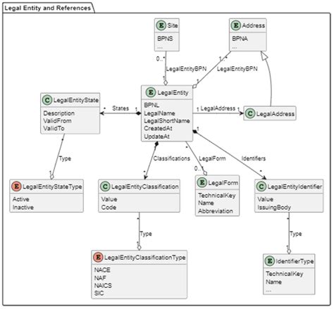 Cx 0010 Business Partner Number V2 0 0 Catena X Library