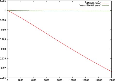 4 Comparison Of Volume Loss For The Finite Difference Immersed