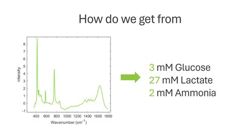 Timegated® Raman Spectral Analysis With Chemometric Modeling