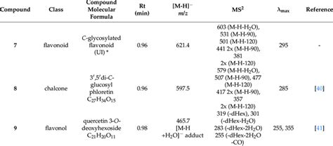Main Phenolic Compounds Annotated By Uhplc Apci Msms In Bark Ethanol Download Scientific