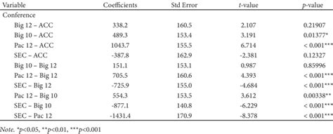 Tukey Comparison By Conference Download Scientific Diagram