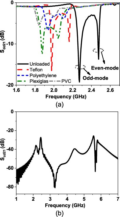 Figure 12 From A Dielectric Sensor Based On Differential Microstrip Lines Coupled With Multiple