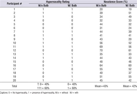 Hypernasality Ratings And Nasalances Scores Obtained Without W O Download Scientific