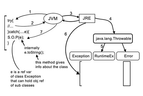 Java Try And Catch Block Exception Handling Made Easy