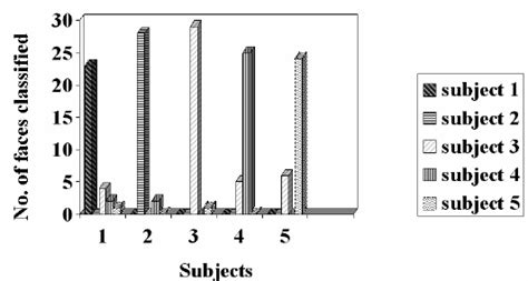 Face Recognition Performance Download Scientific Diagram