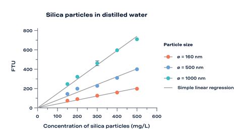 particle size measurement through turbidity