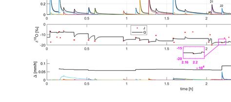 Simulation With The Flashy Scenario And Random 18 O Weakly Delayed Download Scientific Diagram