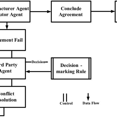Multi Agent Framework Download Scientific Diagram