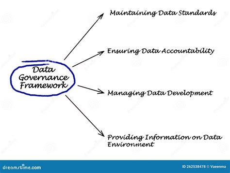 Data Governance Framework Stock Illustration Illustration Of