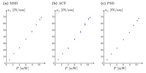 Figure 9 1 — Optical Tweezers Calibration — Optical Tweezers Principles And Applications