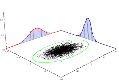 Plotting Visualization Of Bivariate Distributions Mathematica Stack Exchange