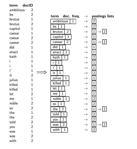 [information Retrieval] 1 Boolean Retrieval