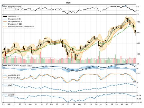 Microsoft Corporation MSFT Technical Analysis Key Short Term Trend