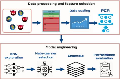 Figure 1 From Ensemble Based Classification Using Neural Networks And Machine Learning Models