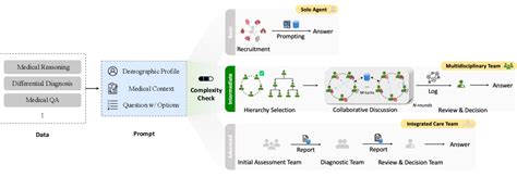 Figure 1 From Adaptive Collaboration Strategy For Llms In Medical