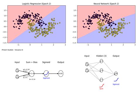 Machinelearning Ai Deeplearning Logisticregression Perceptron Mlp Neuralnetworks