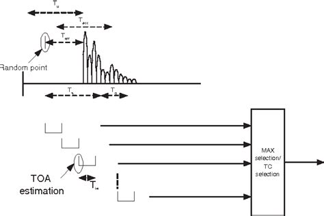 Figure 2 From Modelling And Simulation Of A Non Coherent Ir Uwb Transceiver Architecture With