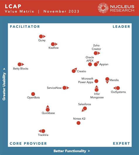 Jason Miller On Linkedin Creatio Lowcodenocode Value