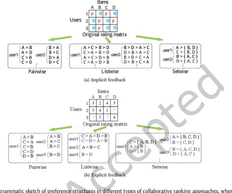 Figure 1 From Setrank A Setwise Bayesian Approach For Collaborative Ranking In Recommender